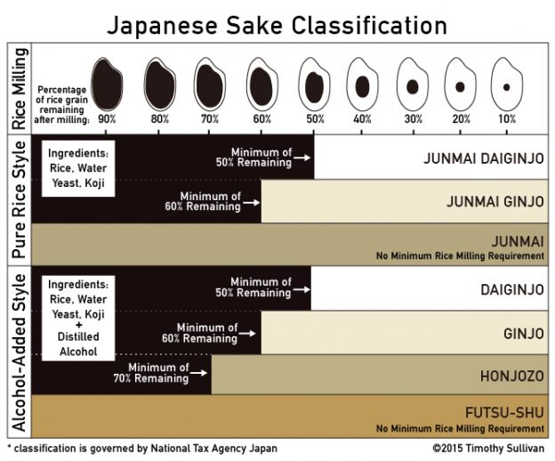 Sake Classifications | Hakkaisan Sake