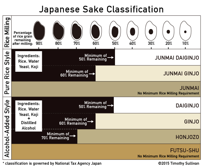 Classification des sakés | Hakkaisan Sake