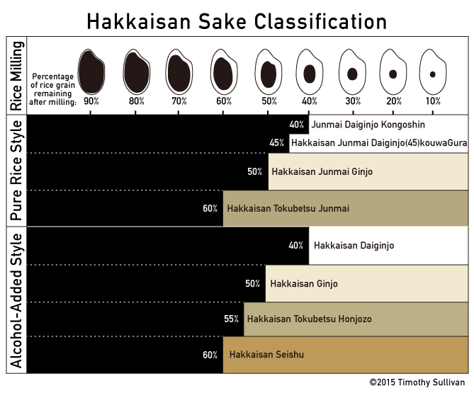 Sake Classifications | Hakkaisan Sake